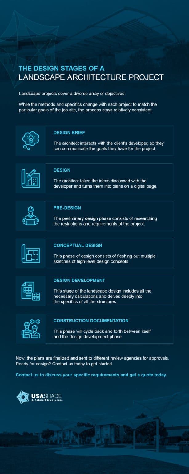 Stages of a Landscape Architecture Design Project